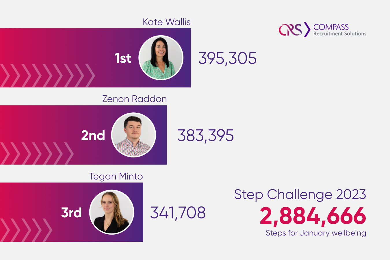 Compass Recruitment Solutions CRS takes on January 2023 Step Challenge
